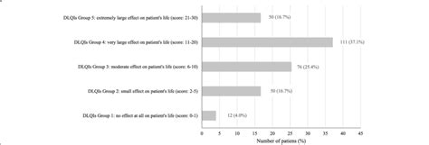 Distribution Of Dermatology Life Quality Index Dlqi Score