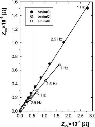 Differential Capacitance Curves Obtained At Different Frequencies On A Download Scientific