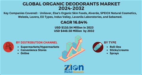 Global Organic Deodorants Market Industry Type Size Share Trends And