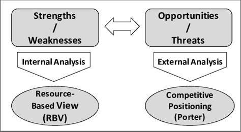 The Relationship Between Swot Analysis Rbv And Competitive Positioning