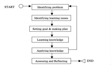 The Pbl Process Pedersen 2002 Download Scientific Diagram