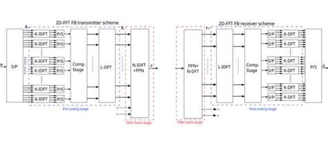 A Generalized Two Dimensional Fft Precoded Filter Bank Scheme With Low