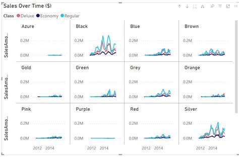Power Bi Blog Unshared And Unsynchronised Axes For Small Multiples Charts