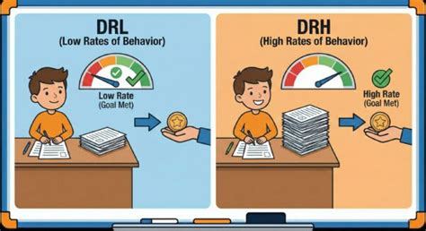 Differential Reinforcement Aba Dra Dro Dri Drl Drh
