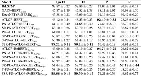 A Unified Positive Unlabeled Learning Framework For Document Level