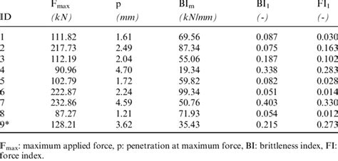 Summary Of Indentation Test Results And Different Indices Calculations