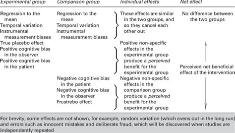 Components Of Non Specific Effects In The Experimental And Comparison