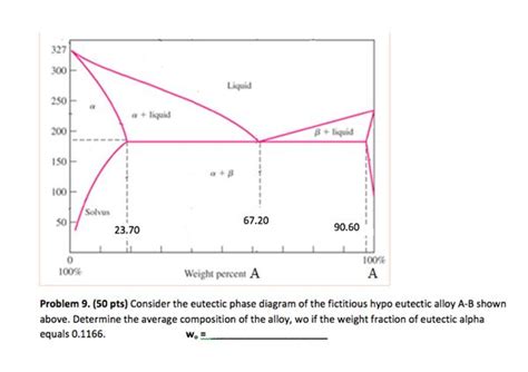 Eutectic Alloy Phase Diagram