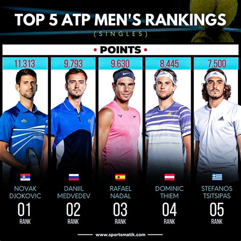 Current Mens Tennis Rankings At Frank Thill Blog