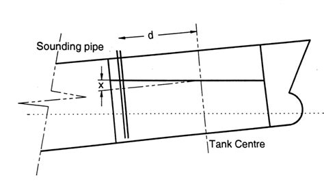 Draft Survey Knowledge Of Sea