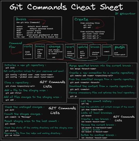Git Cheat Sheet 👨‍💻 Basic Computer Programming Learn Computer Coding Coding Tutorials