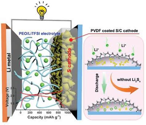 Schematic Illustration Of Solid State Lithium Sulfur Battery That Used