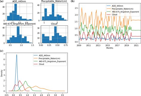 A Time Series Frequency Distribution Of Aerosols Using Arima In