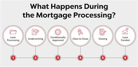 Mortgage Loan Origination Process Awesome Tech Inc