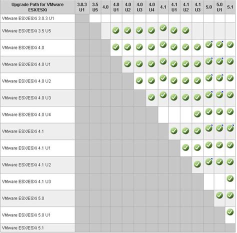 Vmware Product Interoperability Matrixes Esxesxi And Vcenter Upgrade Paths