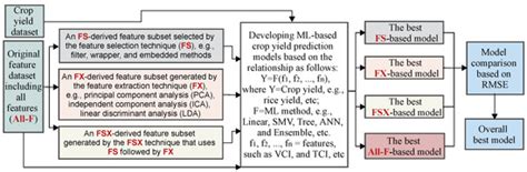 Evaluation Of Three Feature Dimension Reduction Techniques For Machine