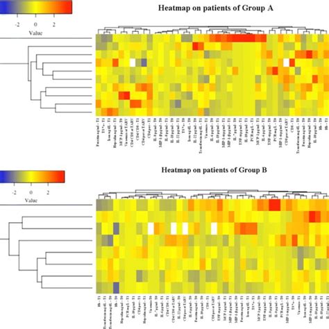 Heatmap Analysis Heatmap Analysis On Biomarker Levels Relative To Download Scientific Diagram