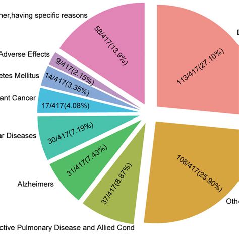 The Ocsd Classification In Older Patients ≥70 Years Old With Triple Download Scientific