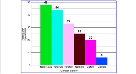 Prevalence Of Synesthesia By Specific Gender Identity Download