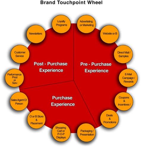 The Brand Touchpoint Wheel Marketing Strategy Branding Brand Management