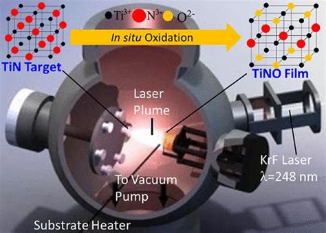 通过受控原位氧化调制氮化钛薄膜的结构、电子和光学特性acs Applied Materials And Interfaces X Mol