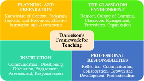Framework Of Effective Teaching Strategies And Practices Adapted From
