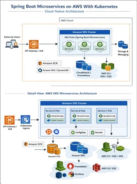 Building Scalable Spring Boot Microservices On Aws And Kubernetes