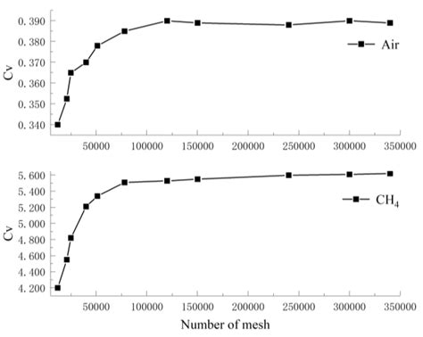 A Thermal Fluidsolid Coupling Simulation Of Gas Fuel Control Valves