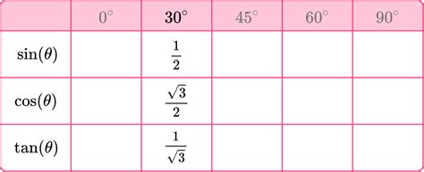 Trigonometry Table Gcse Maths Steps Examples And Worksheet