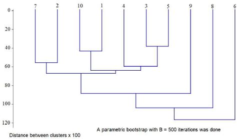 Figure 4 From A Parametric Bootstrap For The Mean Measure Of Divergence Semantic Scholar