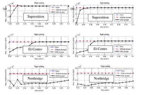 The Maximum Shear Force Of Left Building For Earthquake Excitations Download Scientific