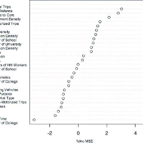 Random Forest Feature Importance Plot For Transportation Energy Use Download Scientific Diagram