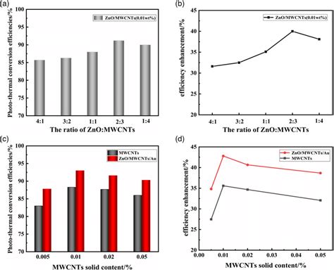The Photothermal Conversion Efficiency Of Nanofluids A Znomwcnts