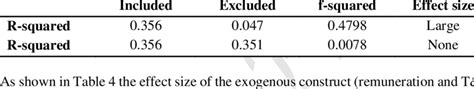 Effect Sizes On Exogenous Construct Download Table