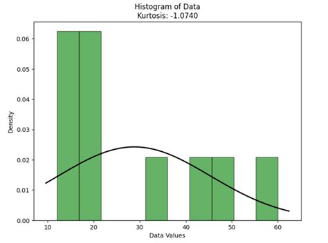 Leptokurtic Distributions Geeksforgeeks