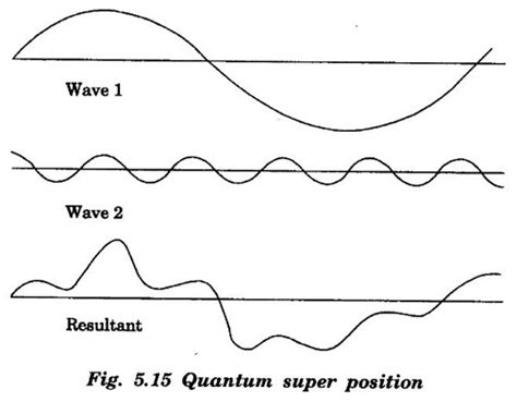 Quantum Interference Effect Superposition Applications Quit