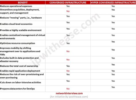 Hyper Converged Infrastructure Hci Vs Converged Infrastructure Ci