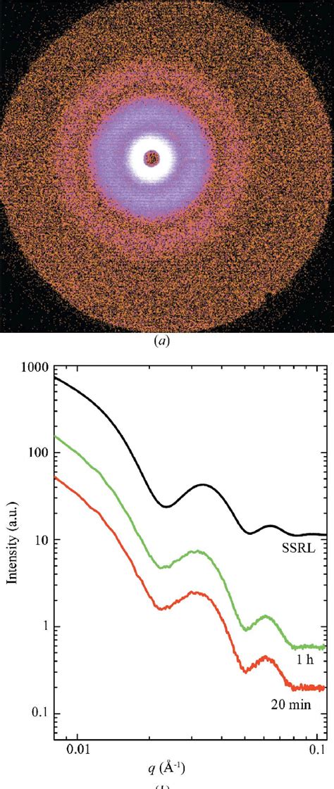 Diffraction Data Collected On The Single Aperture Saxs Instrument A Download Scientific