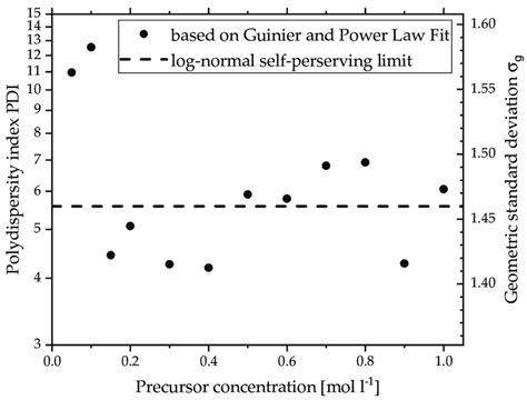 Polydispersity Index And Geometric Standard Deviation Calculated From