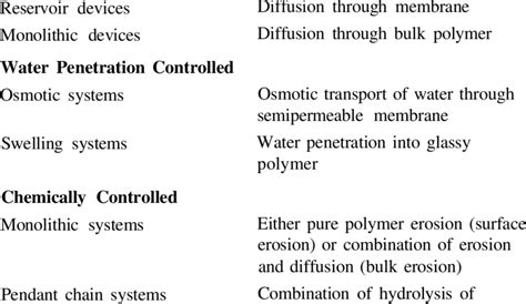 Classification Of Controlled Release Systems Type Of System