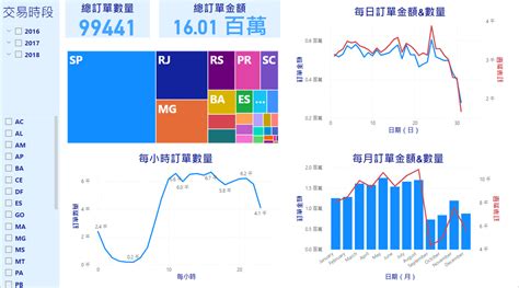 Github Gemcy Zhengbrazil E Commerce Olist Business Analysis Analyse The Provided Datasets