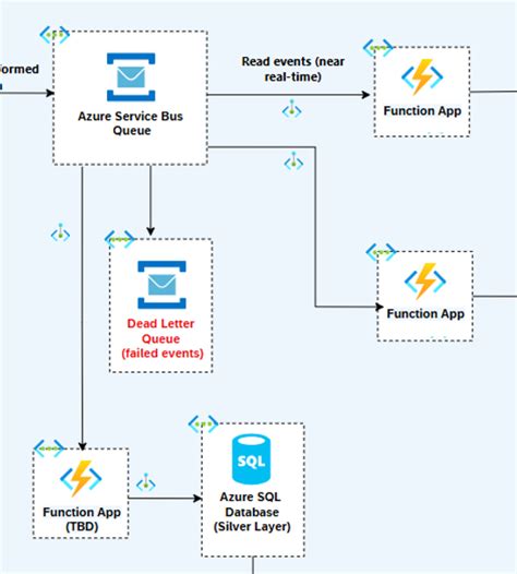 Multiple Function Apps Vs Single Function App Containing Multiple Functionality Microsoft Qanda