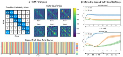 Figure S2 Temporal Regularisation From The Model Rnn Improves
