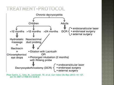 Chronic Dacrocystitis And Its Management Pptx