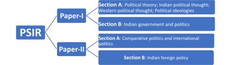 Getting Started Complete Guide To Approaching Psir Optional Upsc