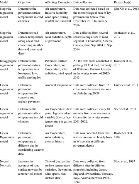 Examples Of Statistical Models For Estimation Of Road Surface