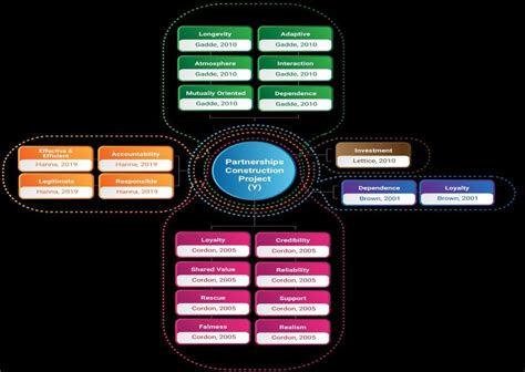 clustering factors of partnerships download scientific diagram