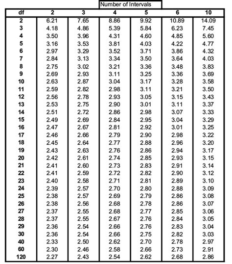 Tolerance Interval K Value Table Indianxaser