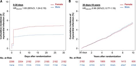 Sex Differences In 10 Year Outcomes After Percutaneous Coronary