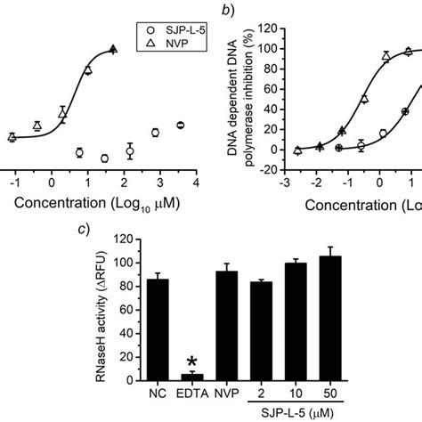 Reverse Transcriptase Activity Assay A The Rna Dependent Dna Download Scientific Diagram